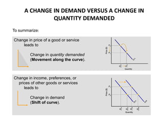 Microeconomics - Demand Theory for International.pptx
