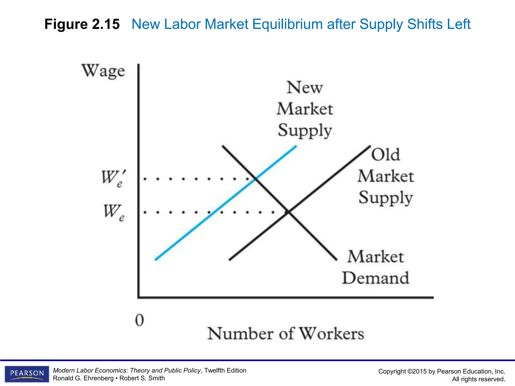 chapter_2.ppt The labour market definitions and trends | PPT