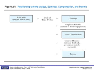 chapter_2.ppt The labour market definitions and trends | PPT