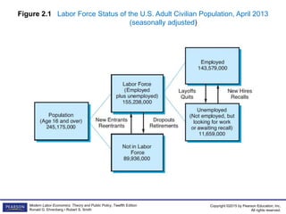 chapter_2.ppt The labour market definitions and trends | PPT