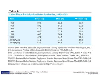 chapter_2.ppt The labour market definitions and trends | PPT