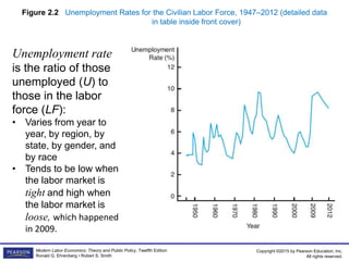 chapter_2.ppt The labour market definitions and trends | PPT