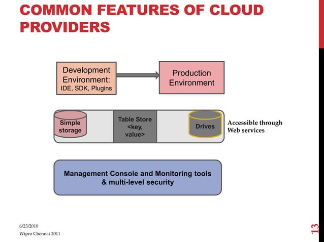 CHAPTER 2 cloud computing technology in cs | PPT