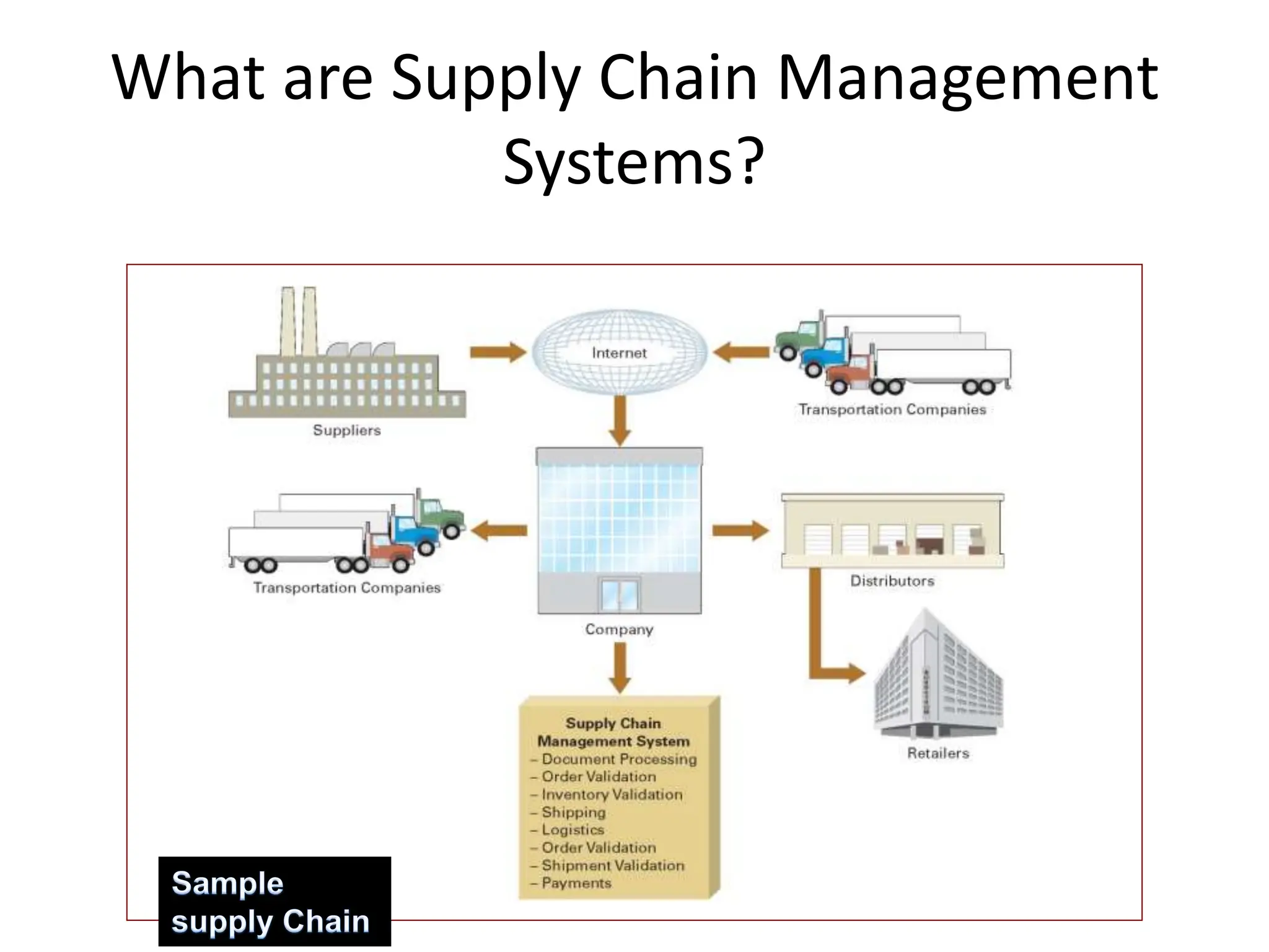 scm introduction and business related concepts | PPT