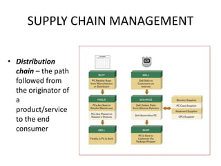 scm introduction and business related concepts | PPT