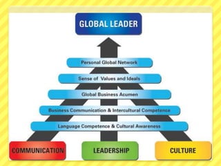 CHAPTER 2 GLOBAL LEADERSHIP AND DEVELOPMENT OF TEAM- INTERNATIONAL ...