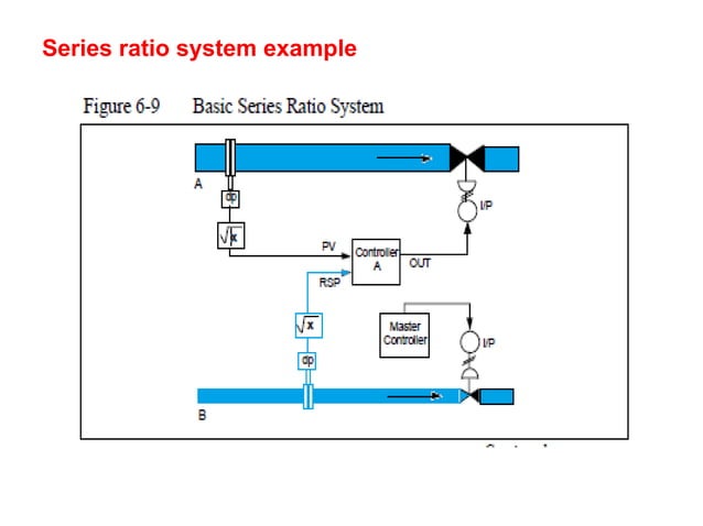 Fundamental process control system Chapter2.ppt