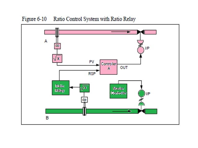 Fundamental process control system Chapter2.ppt