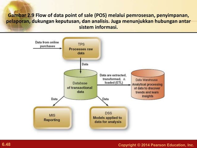 Tata kelola data dan arstektur Teknologi | PPT