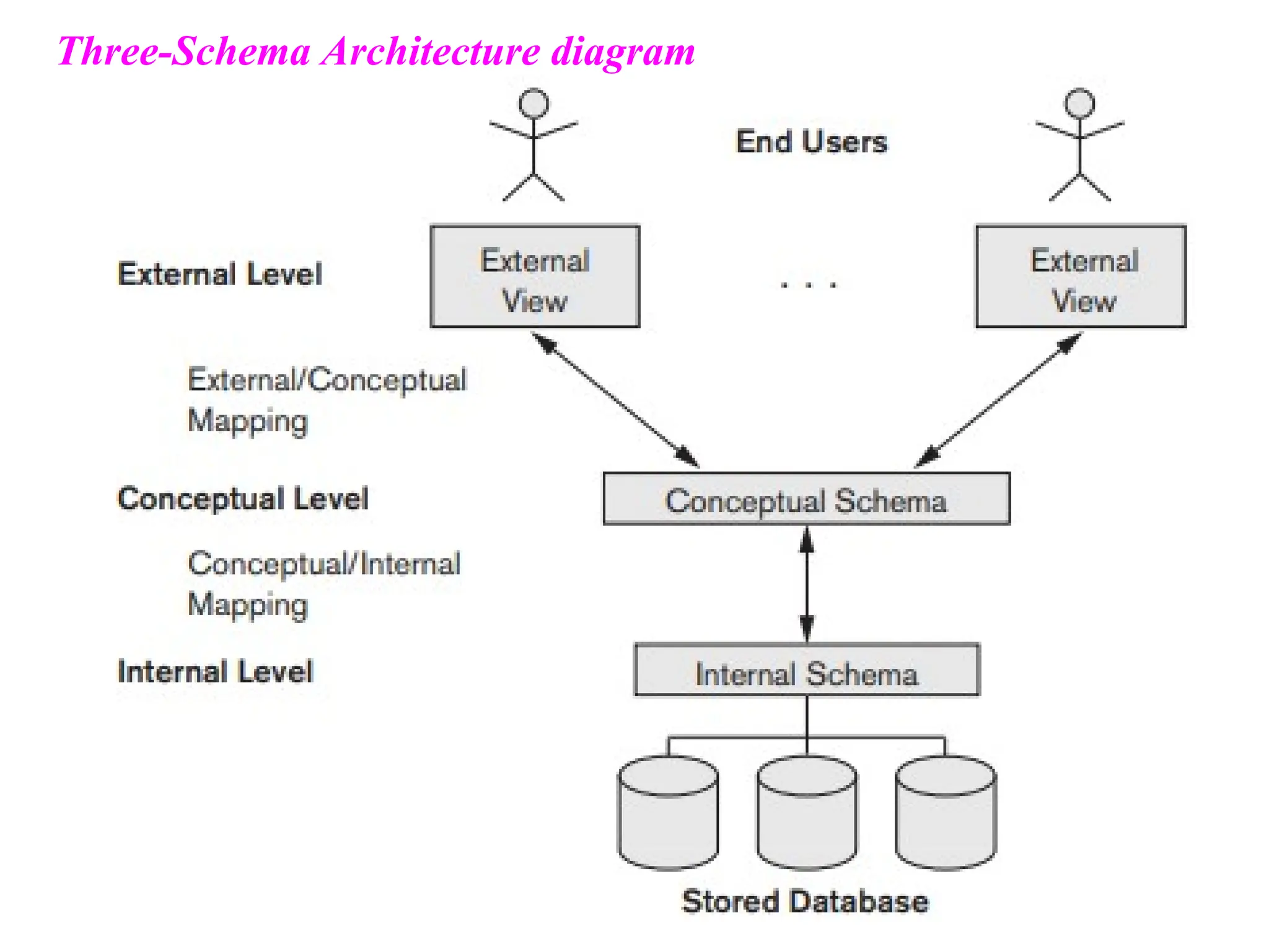 Chapter 2 Database Systems Architectures | PPT