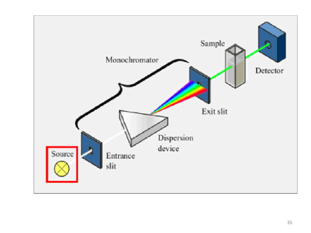 The ultraviolet and visible region of the electromagnetic spectrum | PPT