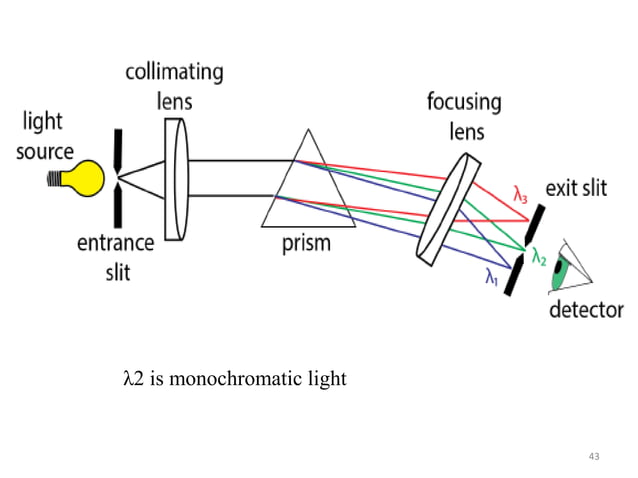 The ultraviolet and visible region of the electromagnetic spectrum | PPT