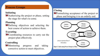 Information Technology Project Management Process Groups | PPT