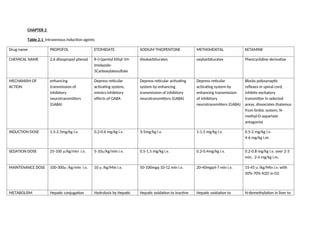 chapter2. Intravenous & Inhalational induction agents.doc
