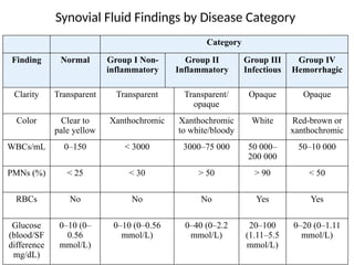 chapter 2 body fluid: synovial fluid analysis | PPTX