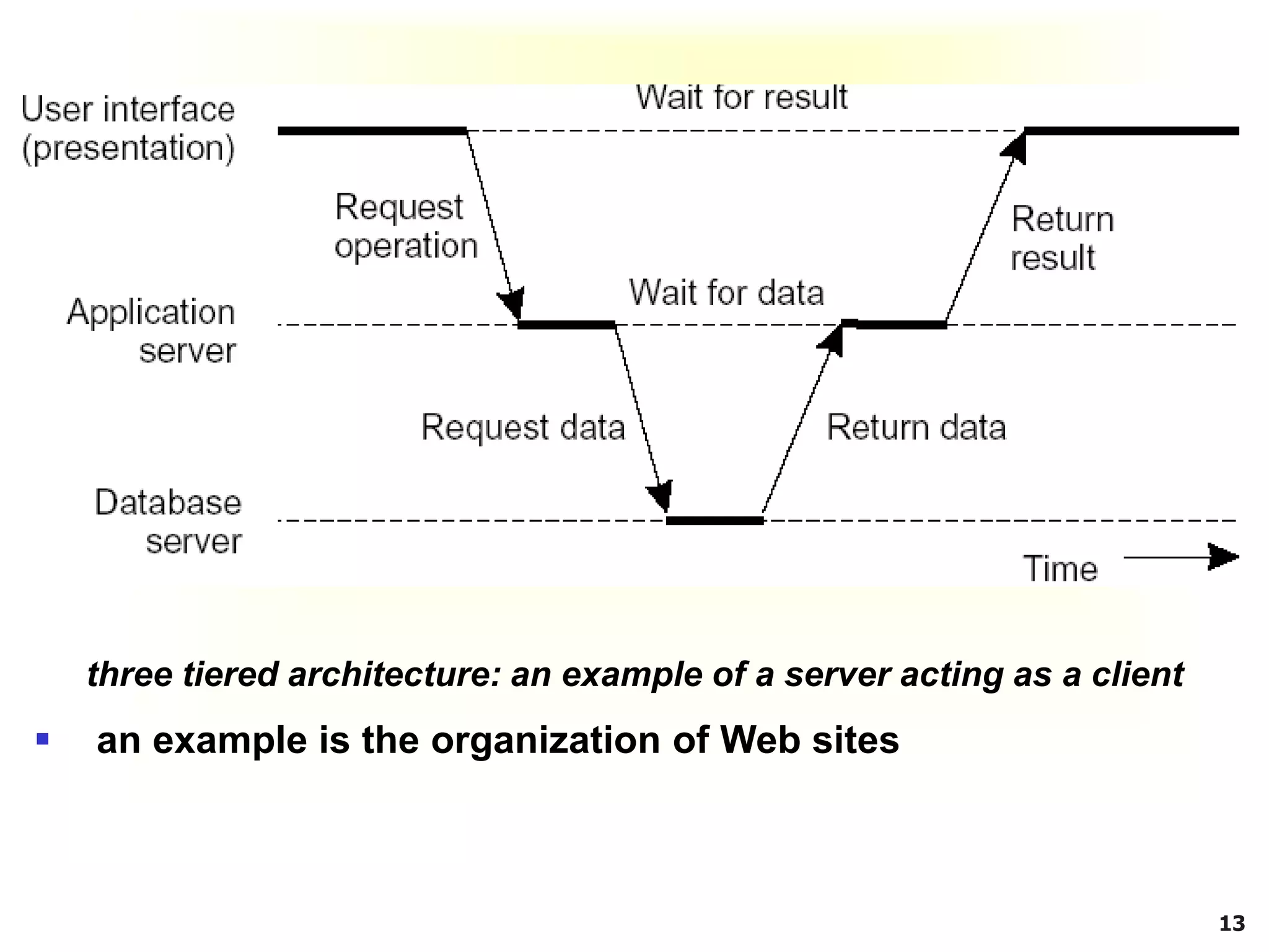 Chapter 2-Architectures2.ppt