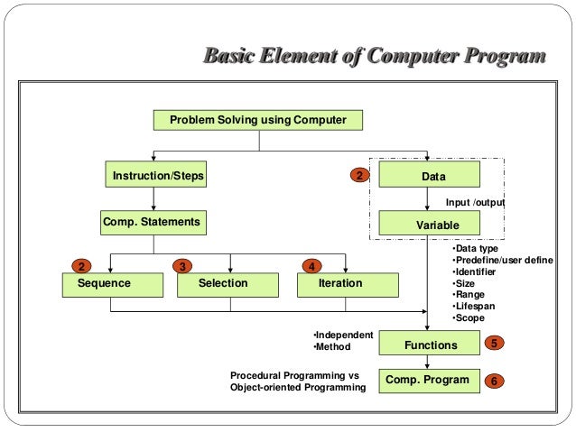 Chapter 2 basic element of programming Chapter 2 basic element of programming