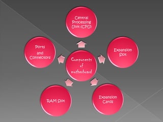 Chapter 2 computer system | PPTX