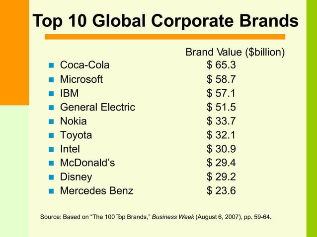 Chapter 2 corporate image and brand managment | PPTX | Advertising ...