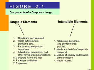 Chapter 2 corporate image and brand managment | PPTX