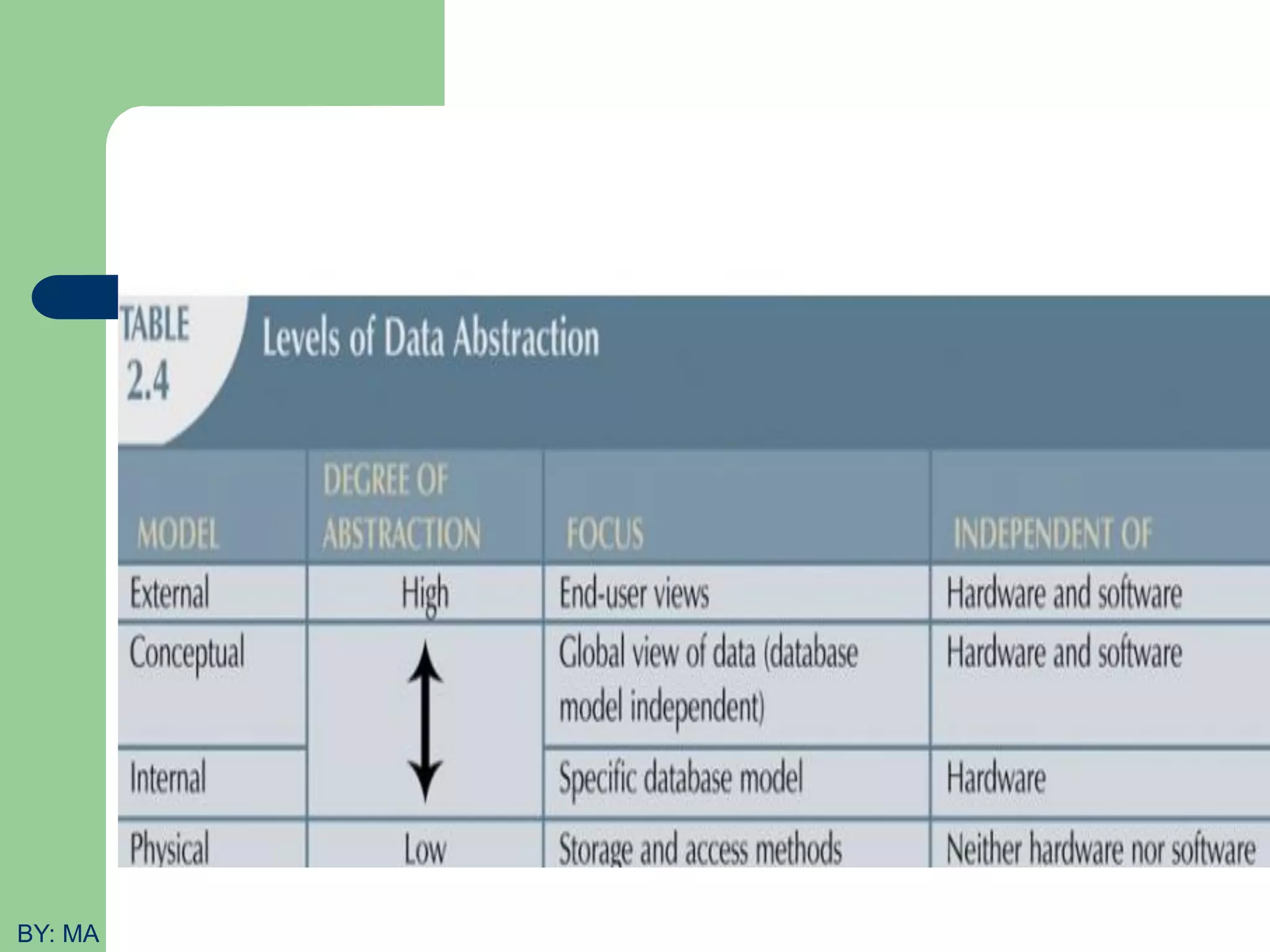 chapter 2-DATABASE SYSTEM CONCEPTS AND architecture [Autosaved].pdf