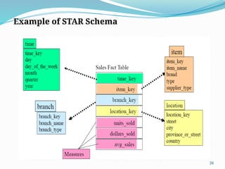 CHAPTER 2 - Datawarehouse Architecture.pptx