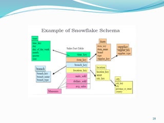 CHAPTER 2 - Datawarehouse Architecture.pptx