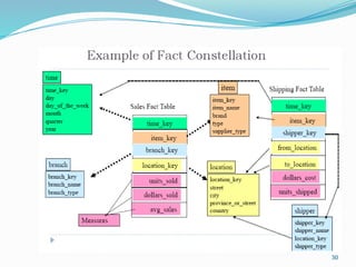 CHAPTER 2 - Datawarehouse Architecture.pptx