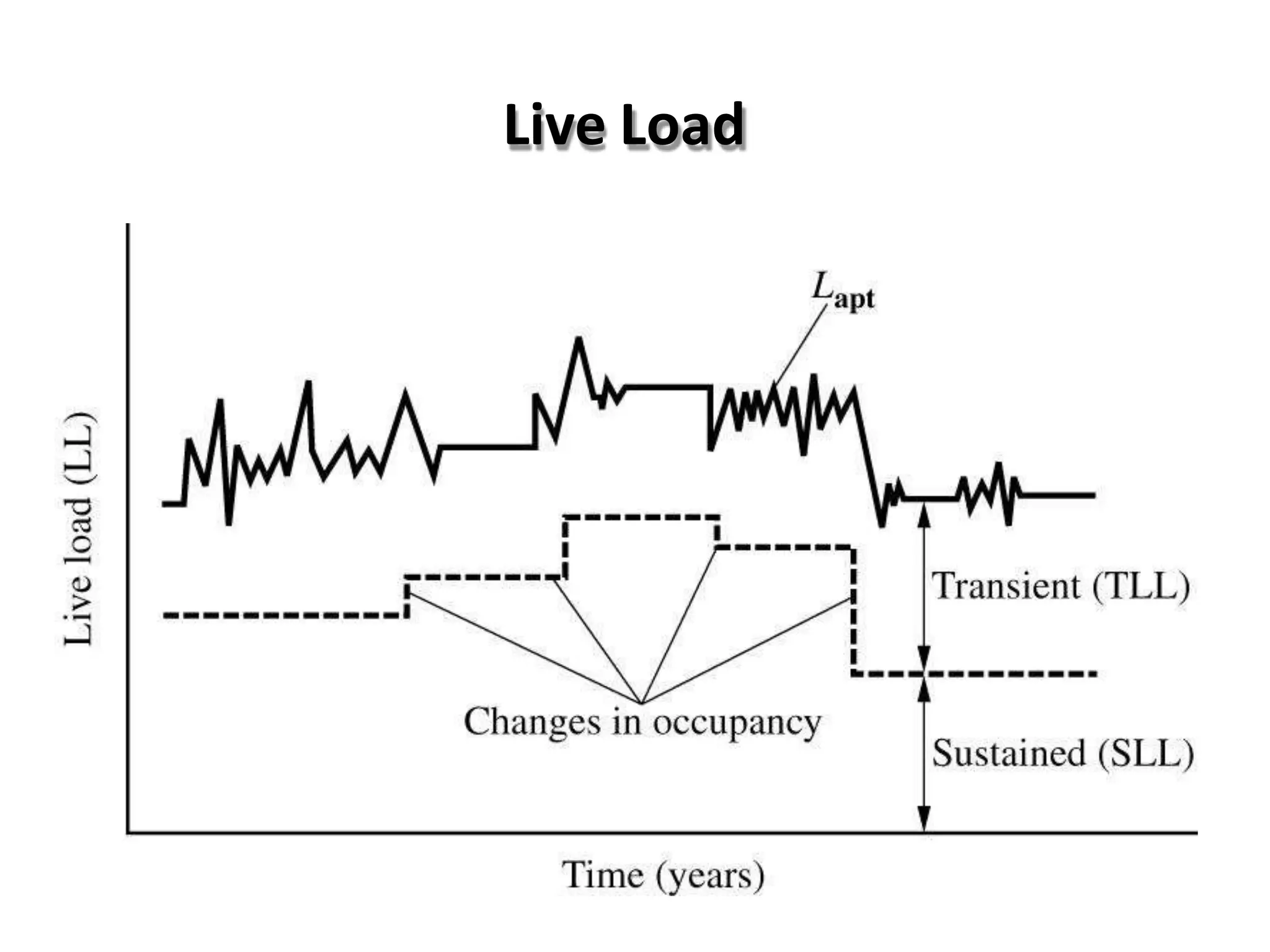 Chapter 2 design loads(3) | PPTX