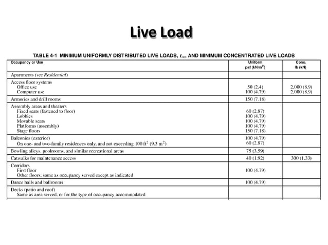 Chapter 2 Design Loads 3 Pptx Civil Engineering Industry Industries
