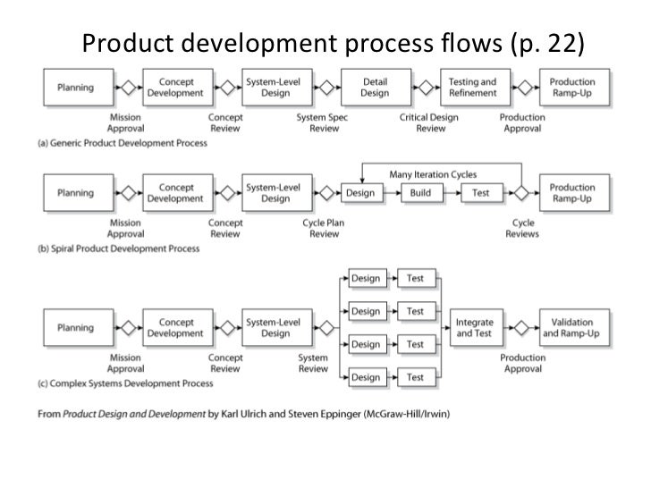 SEM5- NPD -Chapter2 development processes