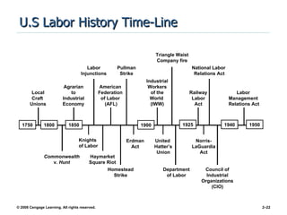 Chapter 2 evolution of labor-management relationships | PPT