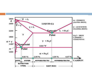 Chapter 2 ferrous material structure and binary alloy system | PPTX