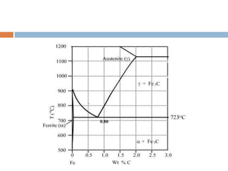 Chapter 2 ferrous material structure and binary alloy system | PPTX