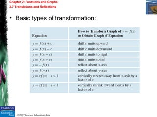 Chapter2 functionsandgraphs-151003144959-lva1-app6891 | PPT
