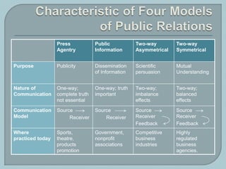 Chapter 2 PUBLIC RELATION | PPT