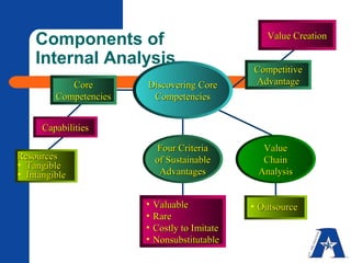 Chapter 2 internal environmental analysis | PPT