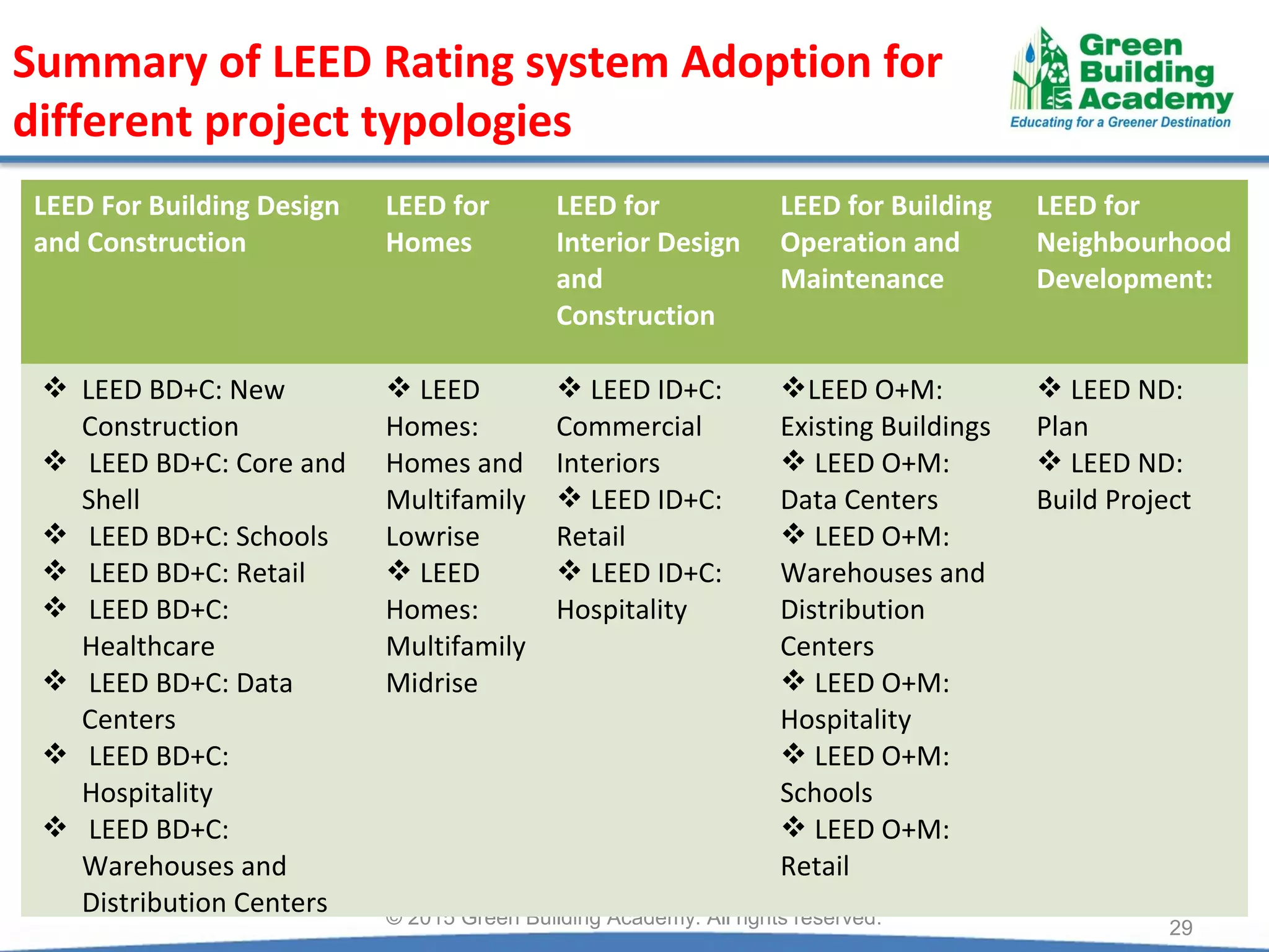 Chapter 2 introduction-to_leed_rating_systems | PPT