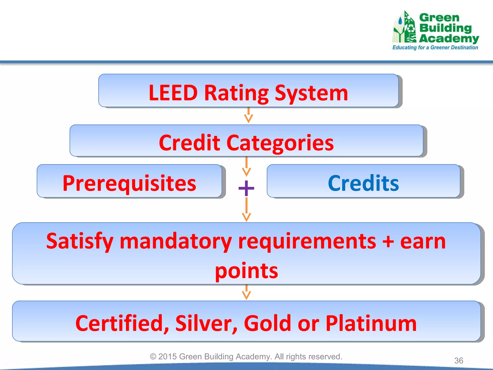 Chapter 2 introduction-to_leed_rating_systems | PPT