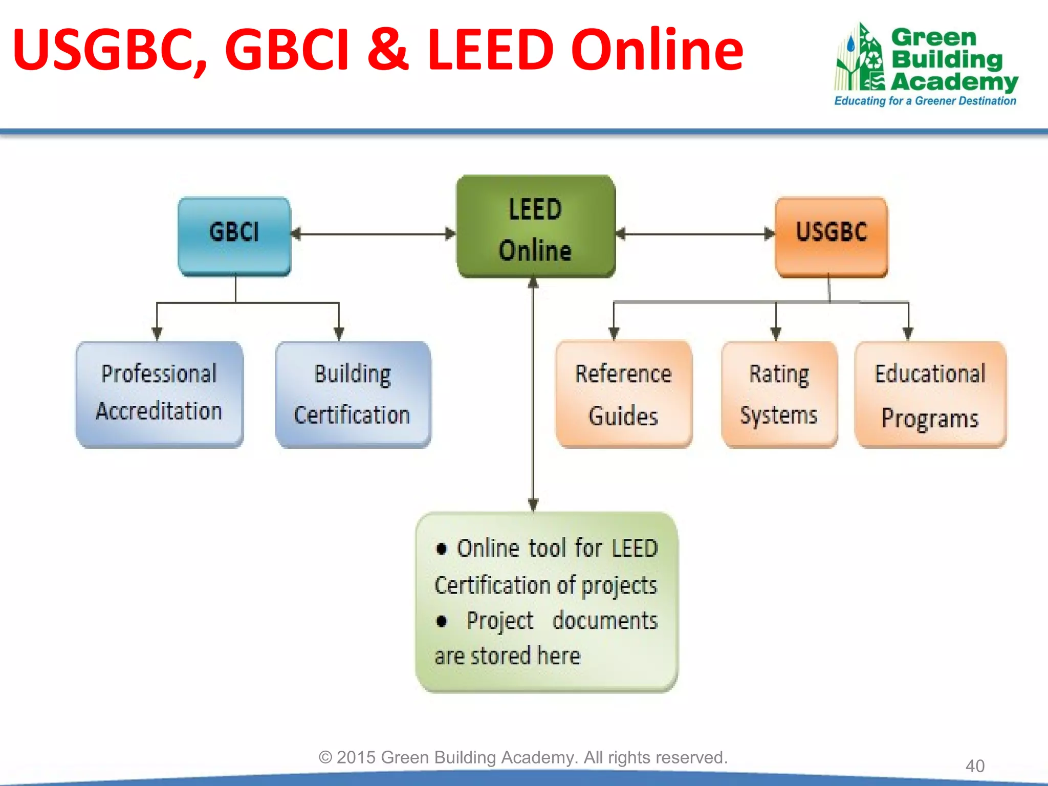 Chapter 2 introduction-to_leed_rating_systems | PPT