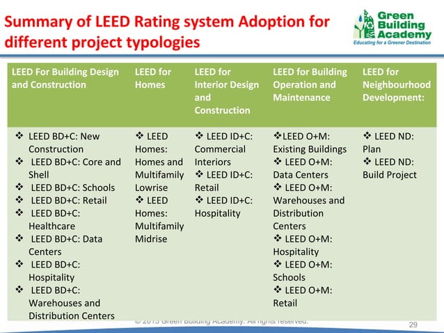 Chapter 2 introduction-to_leed_rating_systems | PPT | Houses | Real Estate