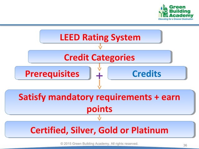 Chapter 2 introduction-to_leed_rating_systems | PPT | Houses | Real Estate