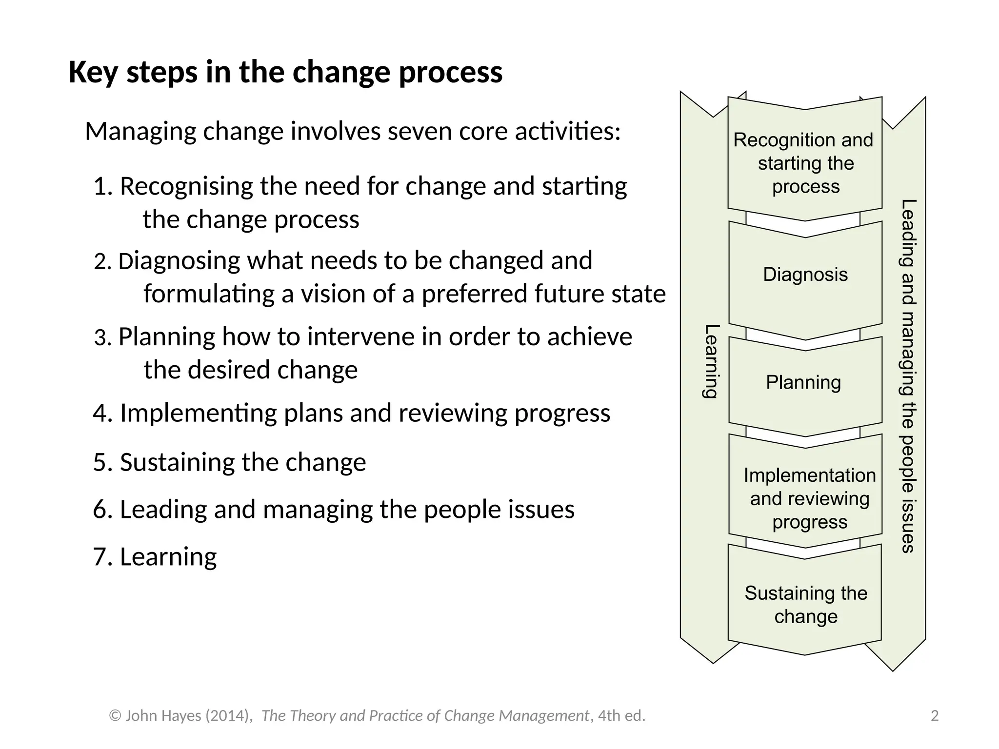 Understanding change as a process can help those leading change step ...
