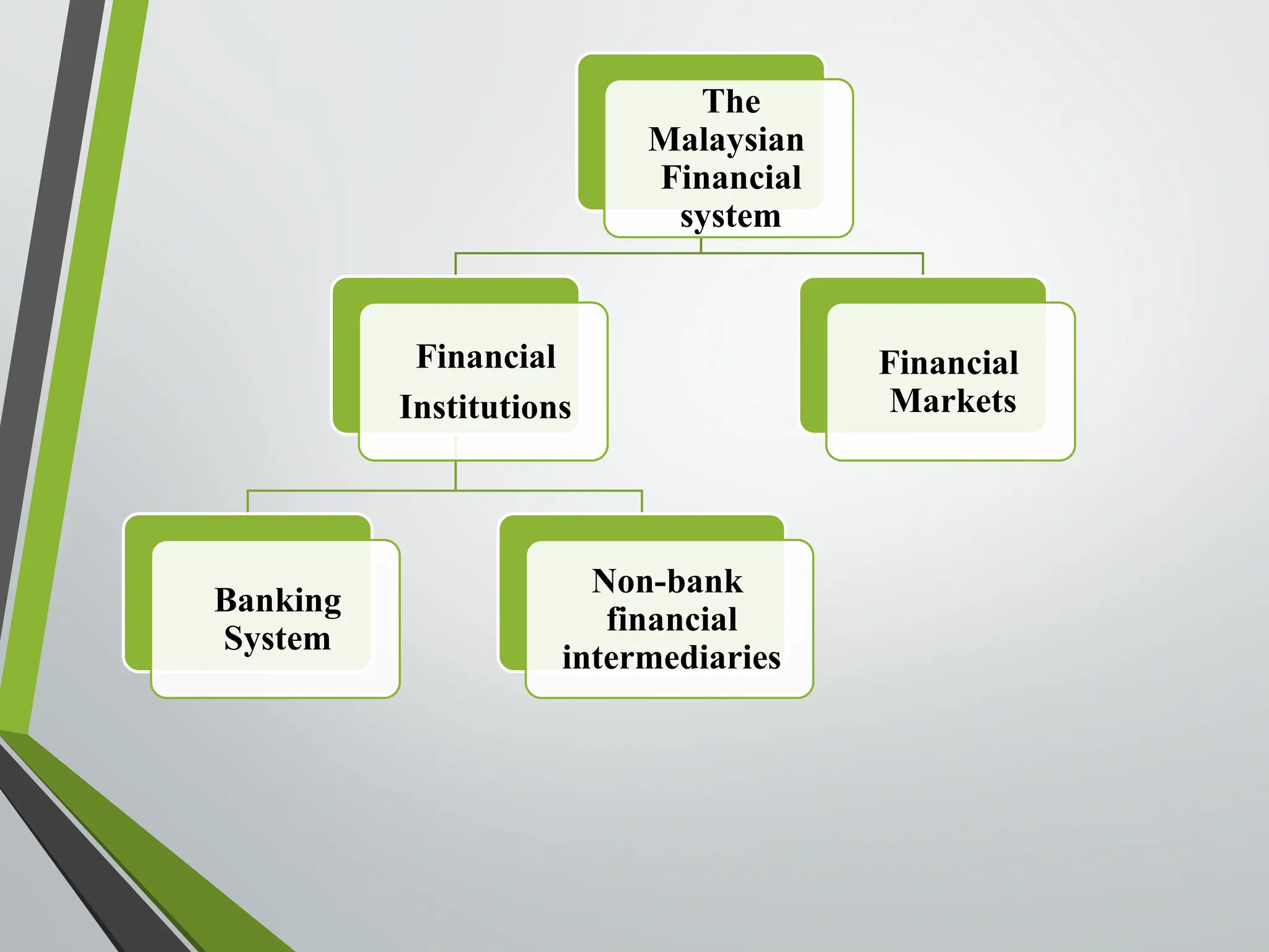 Chapter 2 - Malaysian Financial System.pptx