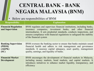 Chapter 2 - Malaysian Financial System.pptx