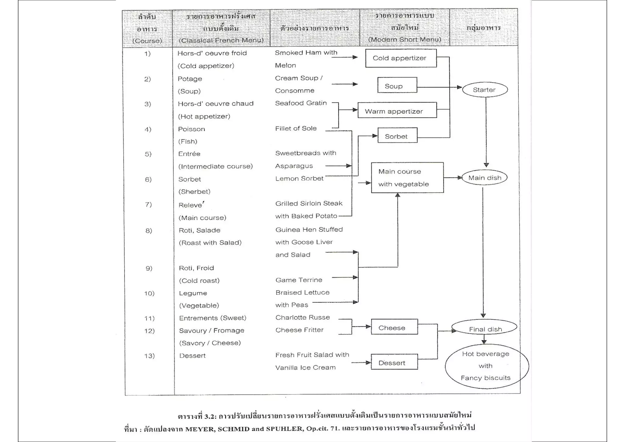 Chapter 2 Menus, Recipes and Calculation | PDF