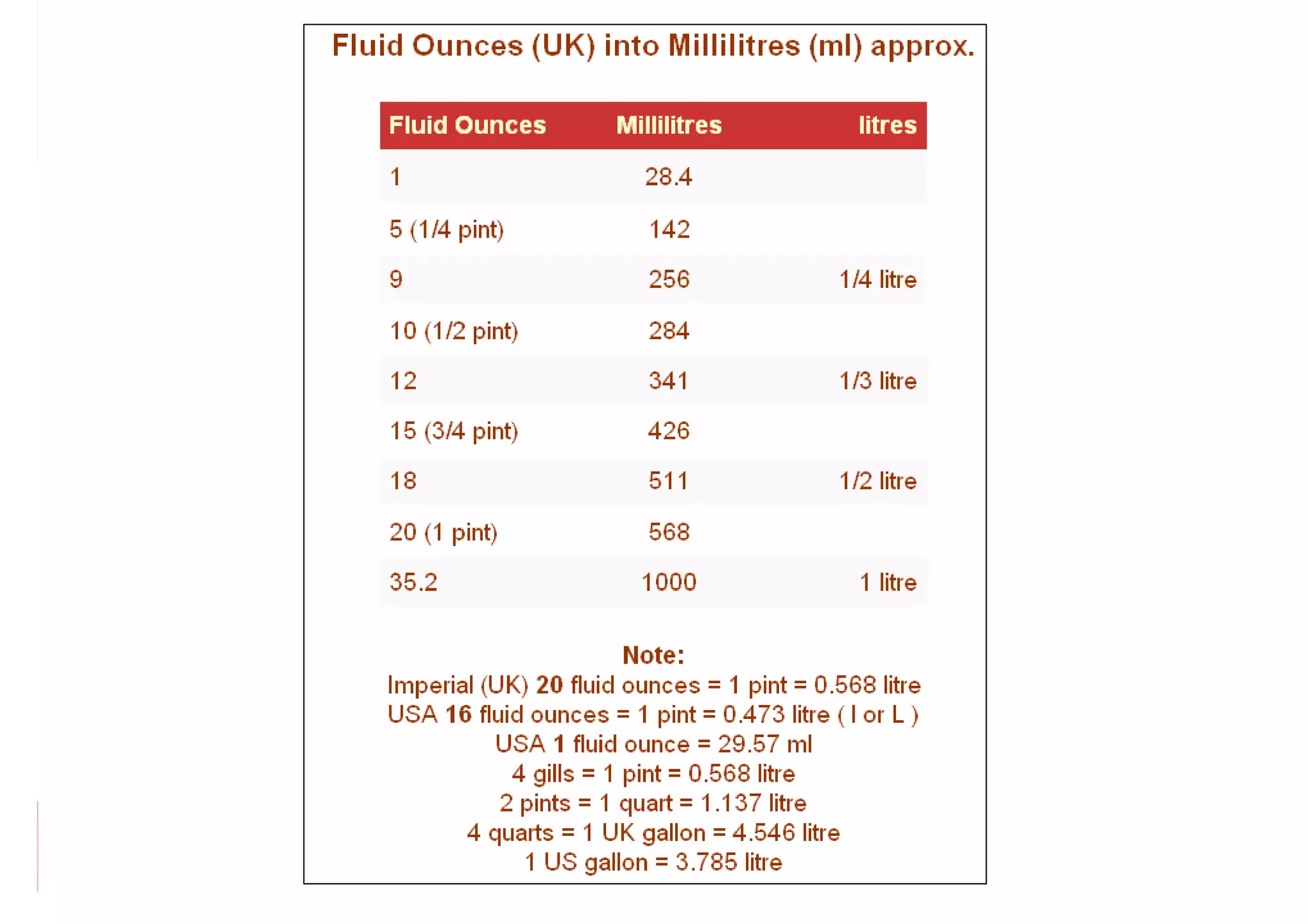 Chapter 2 Menus, Recipes and Calculation | PDF