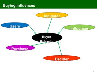 B2B Marketing - Chapter 2: Organizational Buyer Behavior | PPT