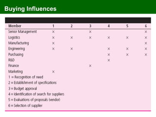 B2B Marketing - Chapter 2: Organizational Buyer Behavior | PPT