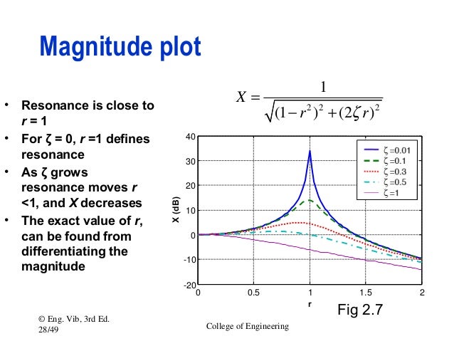 Dynamic response to harmonic excitation